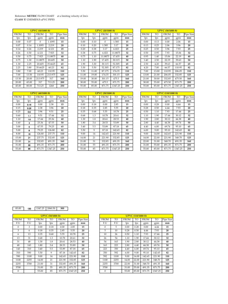 UPVC Pipe Size | Download Free PDF | Fluid Mechanics | Chemical Engineering