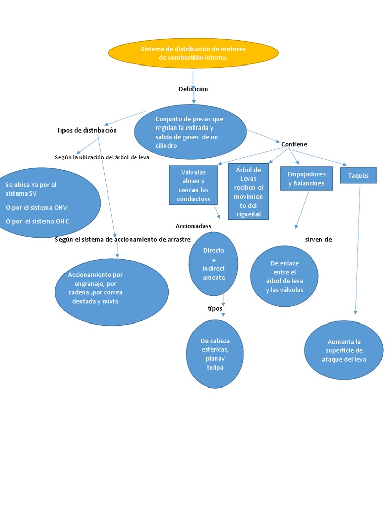 Mapa Conceptual | PDF | Motor de combustión interna | Tecnologías de gas