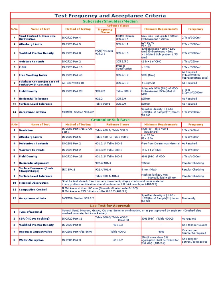 Test Frequency and Acceptance Criteria: Subgrade/Shoulder/Median | PDF ...