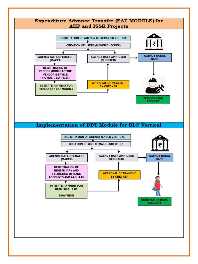 Pfms Overview Flowchart Pdf