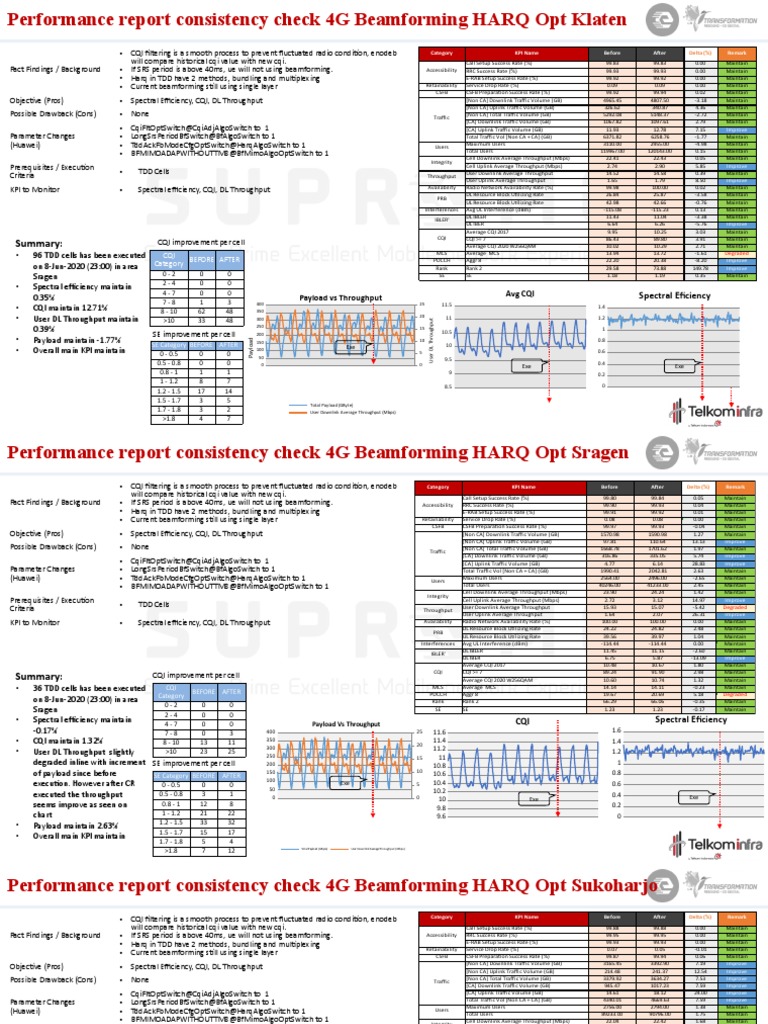 Summary Performance Report 4G Beamforming HARQ - 20200615 | PDF | Duplex (Telecommunications ...