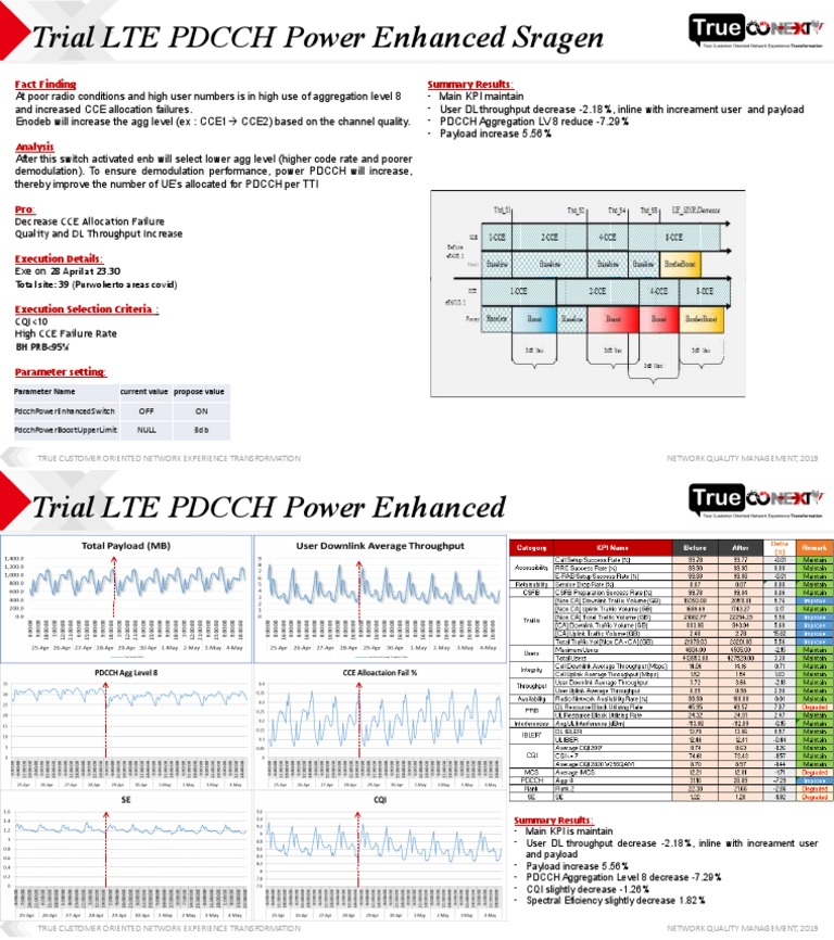 Trial LTE PDCCH Power Enhanced Sragen: Fact Finding Summary Results ...