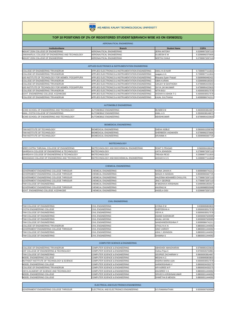 Top 10 Positions of 2% of Registered Students (Branch Wise As On 03/08 ...