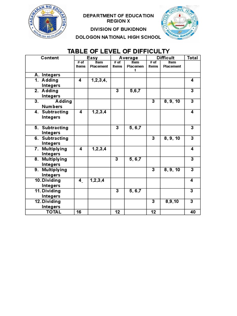 Table of Level of Difficulty | PDF | Language Arts & Discipline ...