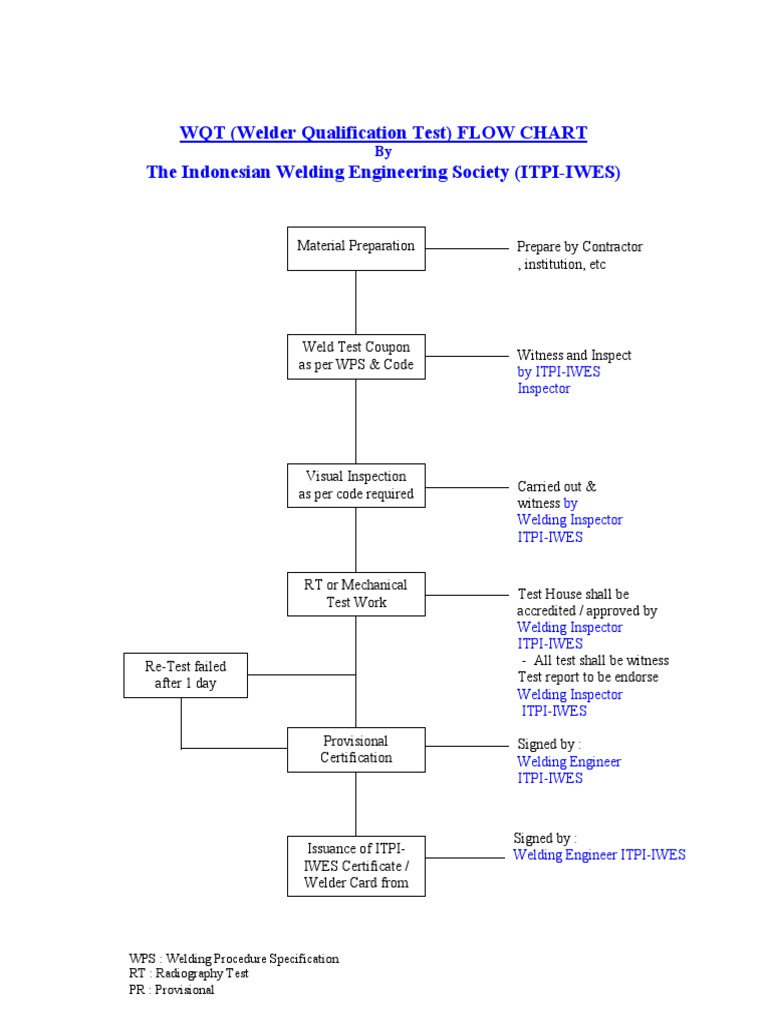Welder Qualification Test - WQT by ITPI-IWES | PDF