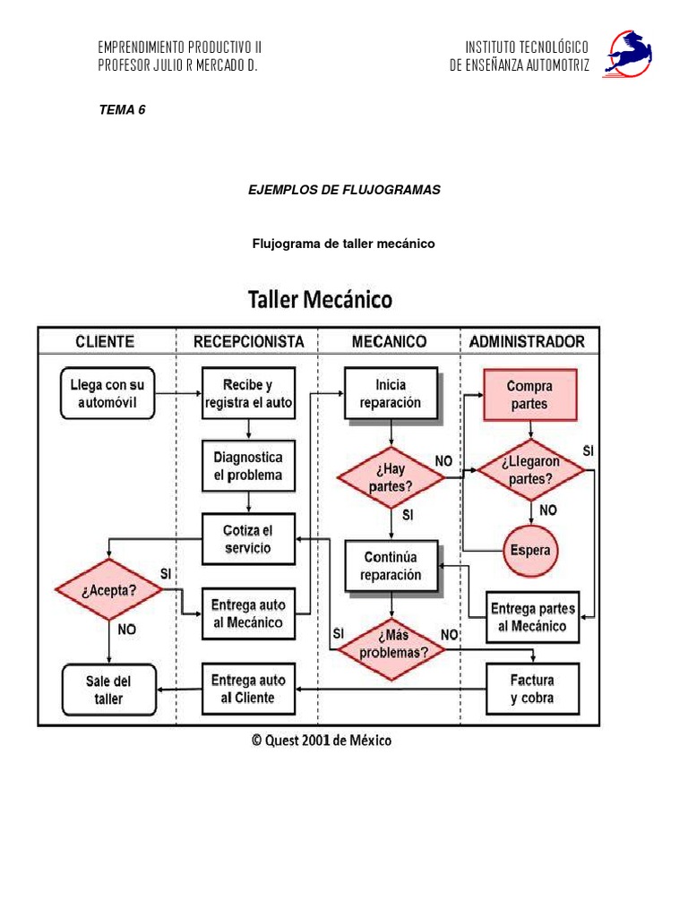 Ejemplos de Flujogramas | PDF