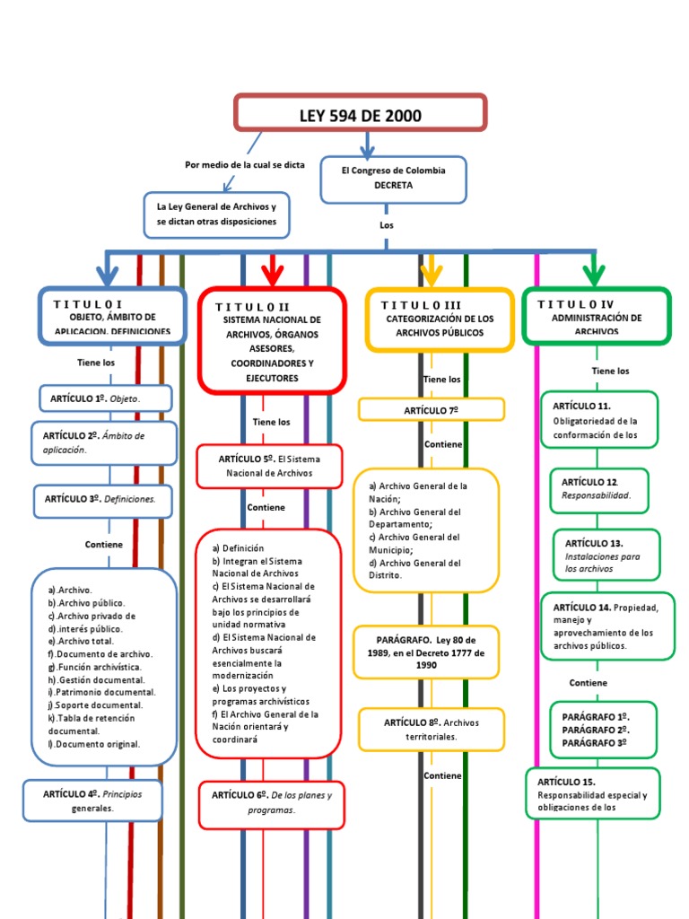 Mapa Conceptual Ley 594 De 2000 Pdf