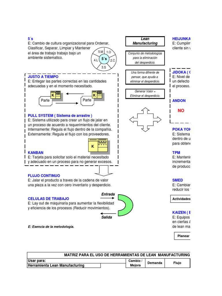 Mapa Mental Lean Manufacturing | PDF | Lean Manufacturing | Economias