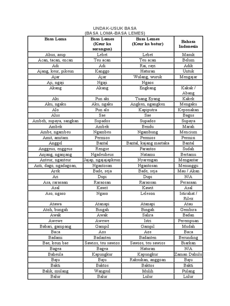 Undak Usuk Basa | PDF