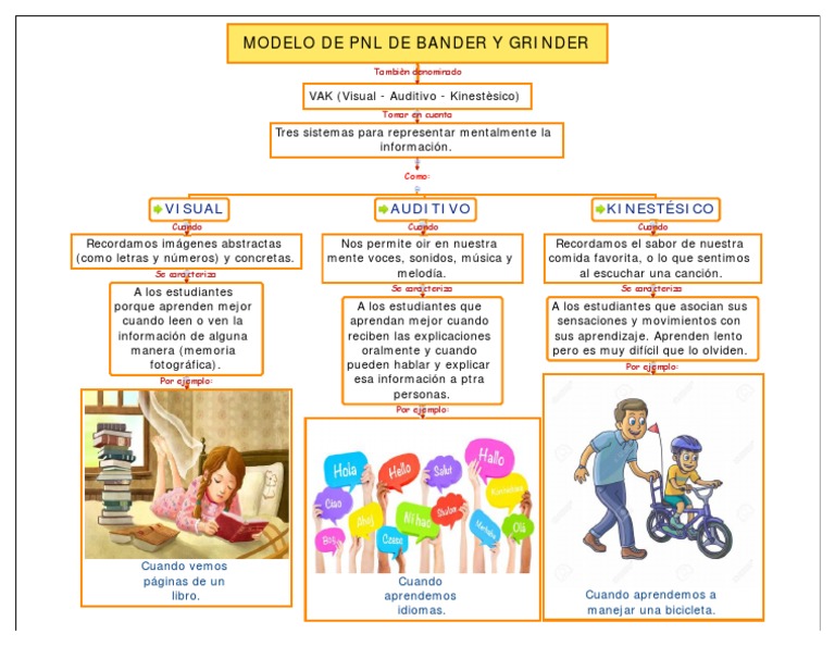 Modelo de PNL de Bander y Grinder | PDF
