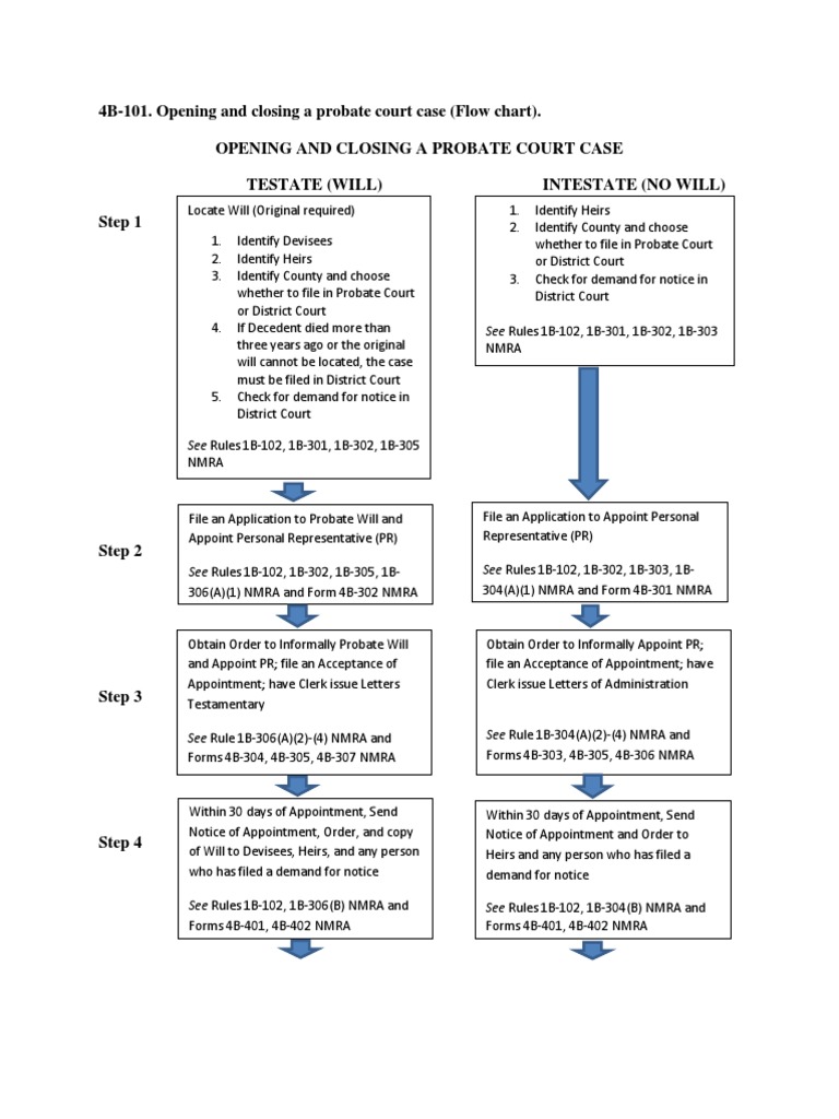 4B-101. Opening and Closing A Probate Court Case (Flow Chart) - Opening ...