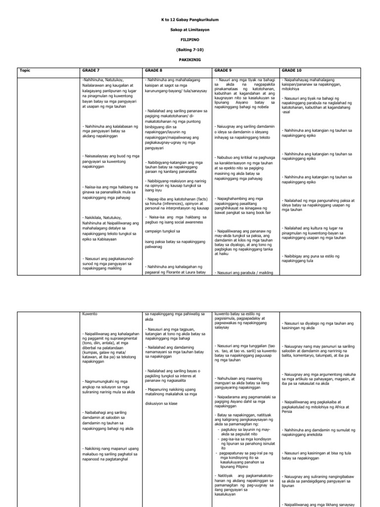 Sakop at Limitasyon Filipino 7-10 | PDF