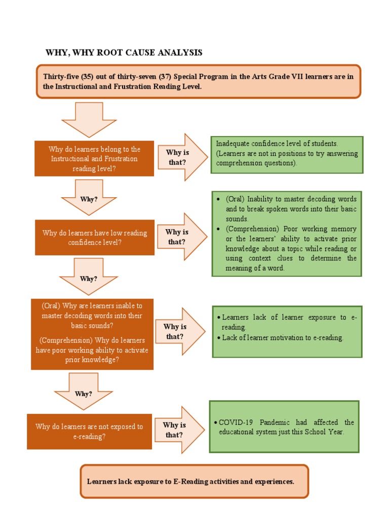 Why, Why Root Cause Analysis | PDF