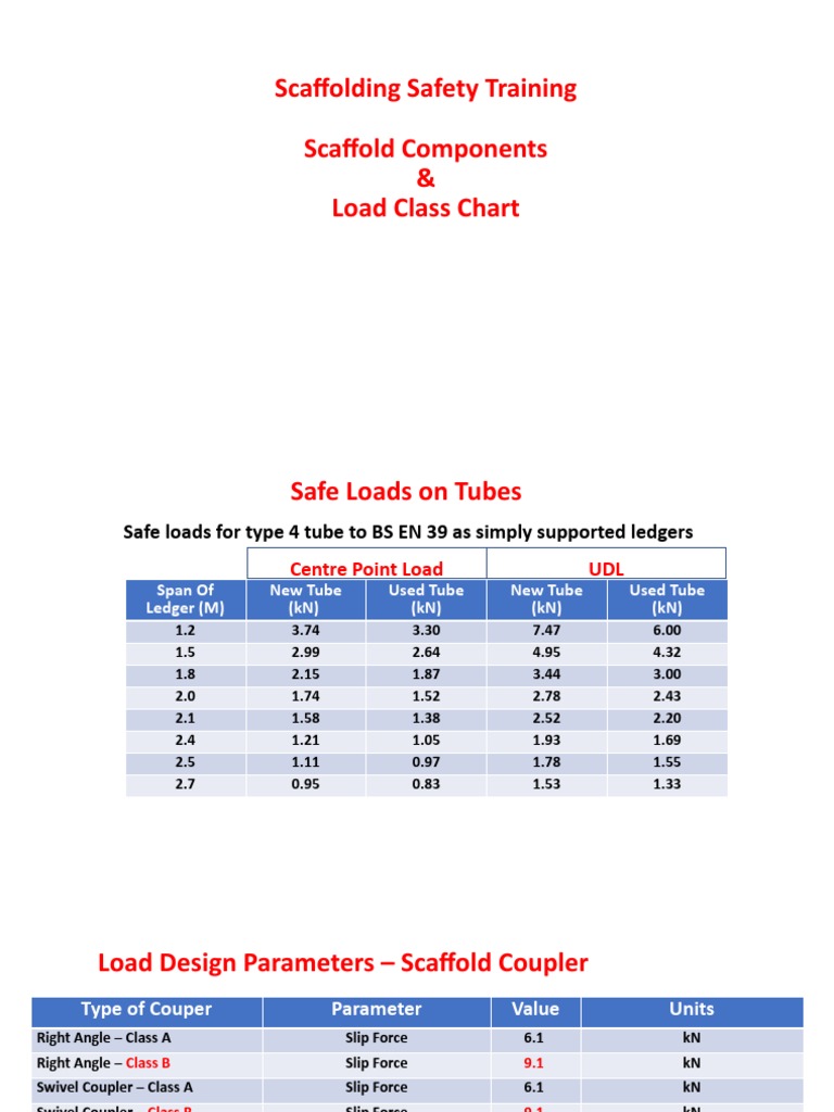 Scaffolding Safety Training Scaffold Components & Load Class Chart ...