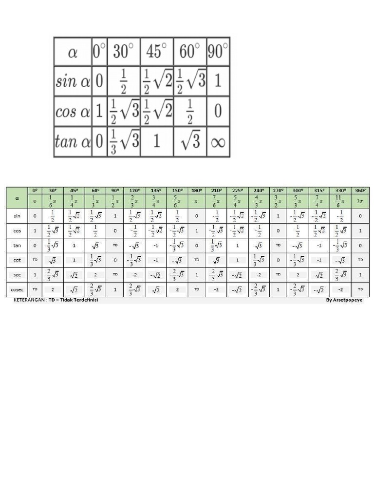 Tabel Sin, Cos, Tan Sudut Istimewa | PDF