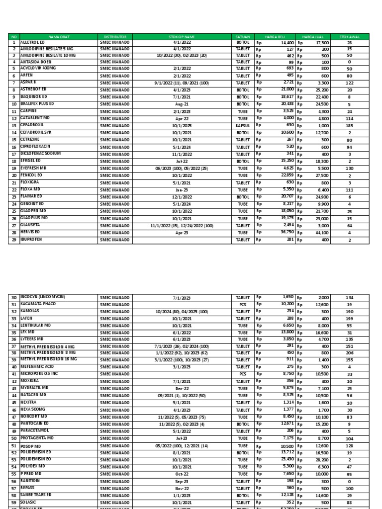 SMEC Manado Pharmacy Inventory and Sales Report | PDF | Drugs ...