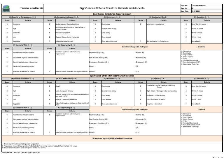 AI & HIRA Criteria Sheet | PDF | Hazards | Risk