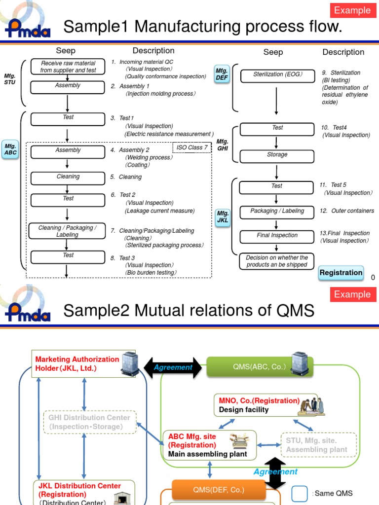 Manufacturing Flow | PDF | Specification (Technical Standard) | Quality ...