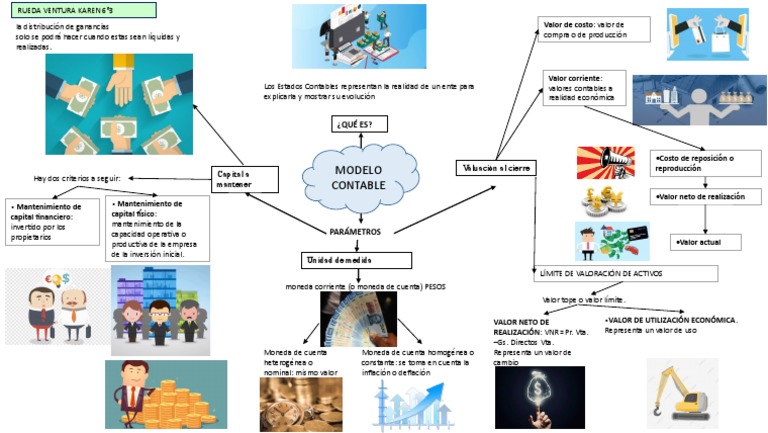 Mapa Mental Modelos Contables | PDF | Contabilidad | Capital (economía)