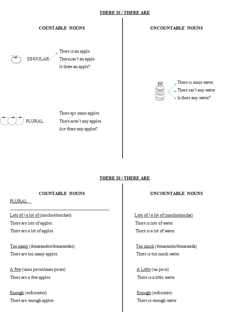 Countable vs Uncountable Nouns Guide | PDF | Language Arts & Discipline ...