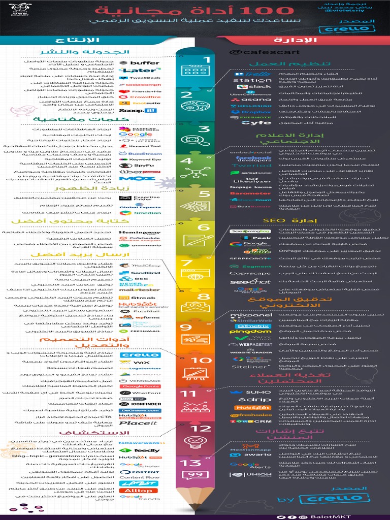 مئة أداة مجانية تساعدك لتنفيذ عملية التسويق الرقمي⁩ | PDF
