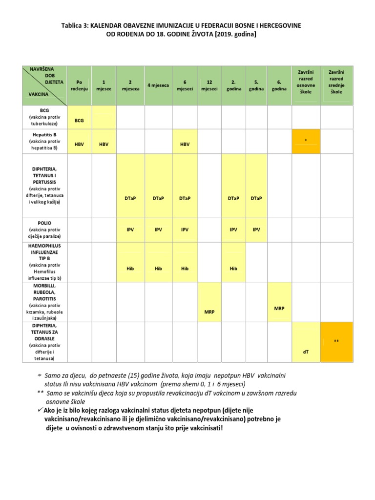 Tablica-3 Kalendar-Imunizacije 2019 | PDF