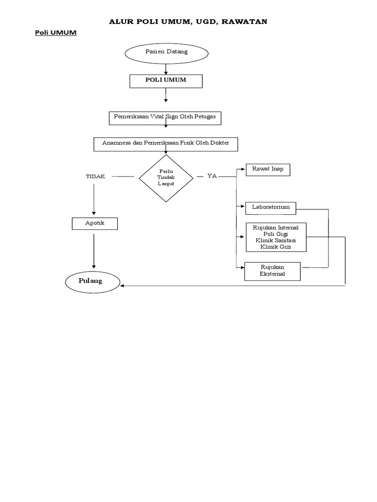 ALUR Poli Umum, UGD Dan Rawatan | PDF