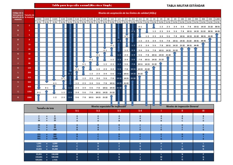Tabla Militar Standar | PDF