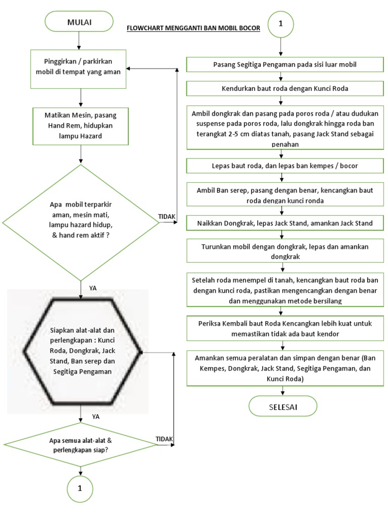 FLOWCHART Mengganti Ban Mobil X TKRO AB Dan OTO 2021 | PDF