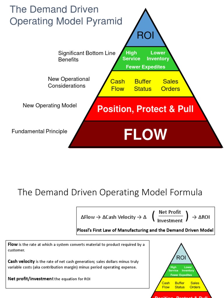 The Demand Driven Operating Model Pyramid: Position, Protect & Pull ...