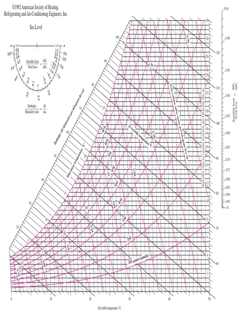Psychrometric Ashrae A3-Mod 2 | PDF | Mechanical Engineering ...