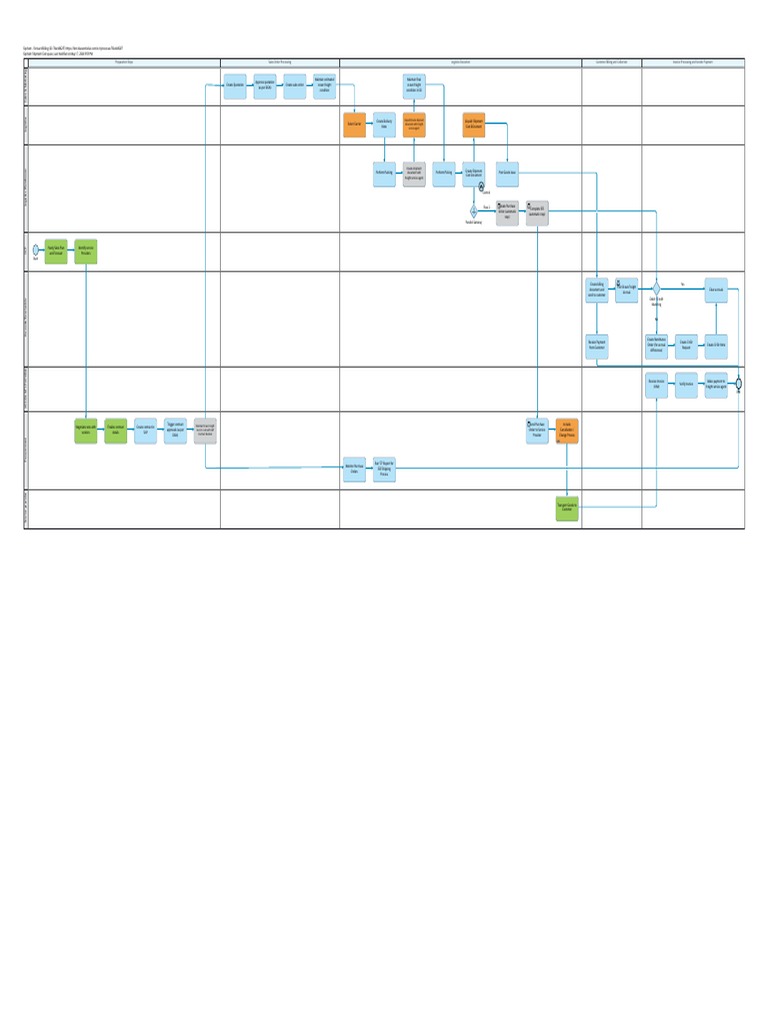 Sipchem - Forward Billing Process Flow Diagram | PDF | Invoice | Cargo