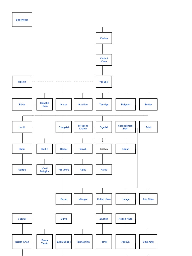 Mongolian Dynasty Family Tree | PDF | Mongols | Royalties