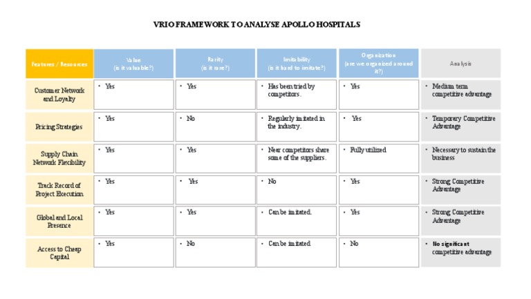 Vrio Framework - Apollo Hospitals | PDF | Supply Chain | Evaluation