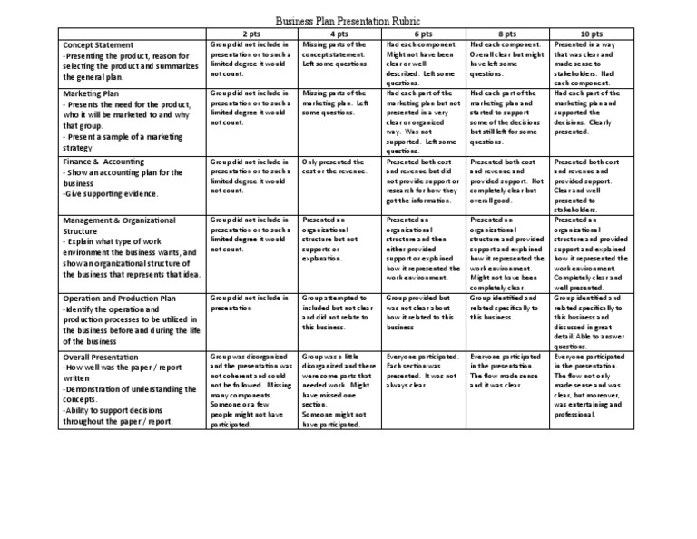 Rubric - Business Plan Presentation | PDF | Marketing | Communication