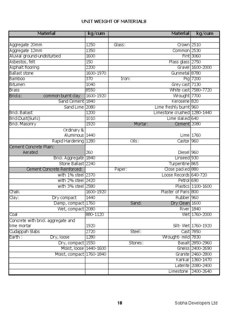 Unit Weights of Construction Materials | PDF | Cement | Roof