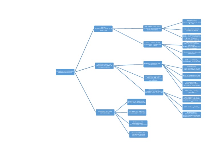 Miza Raihanah (F21) 1.2 Number System Mind Map | PDF | Bit | Byte