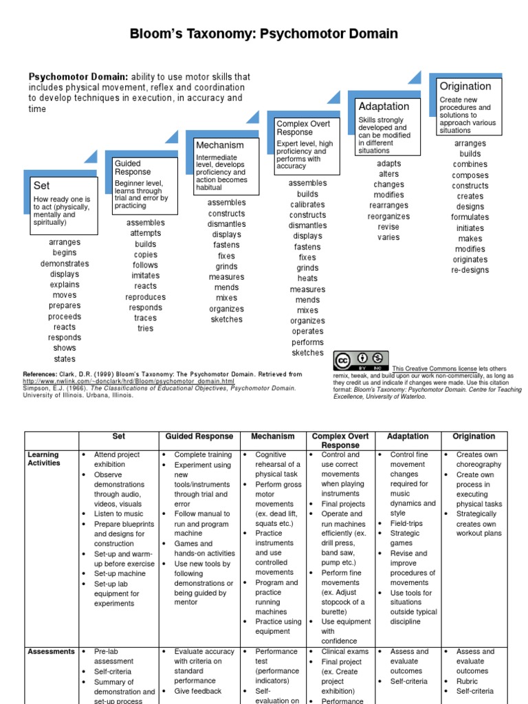 Bloom's Taxonomy: Psychomotor Domain: Origination | PDF | Pedagogy ...
