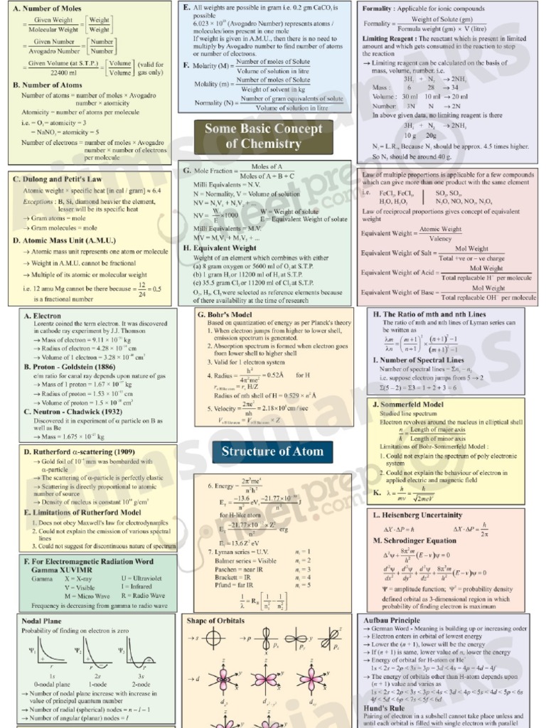 Chemistry Mind Maps | PDF