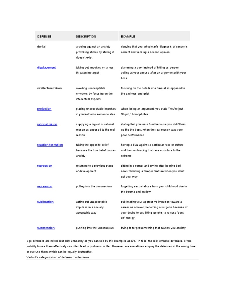 Defense mechanisms explained | PDF | Psychology | Psychoanalytic Theory