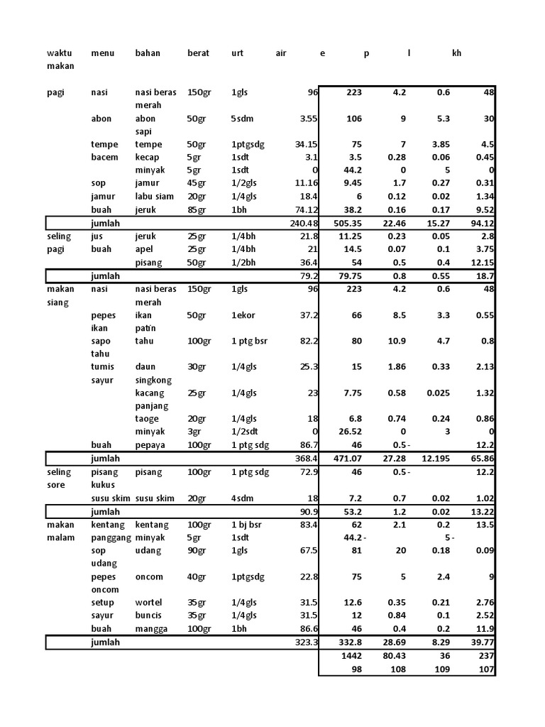 Menu Obesitas | PDF