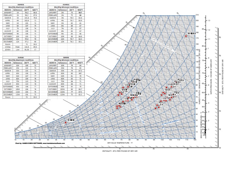 Psychrometric Chart: Normal Temperature 190 FEET | PDF | Branches Of ...