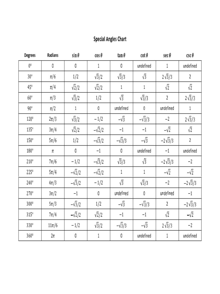 Special Angles Chart Pdf