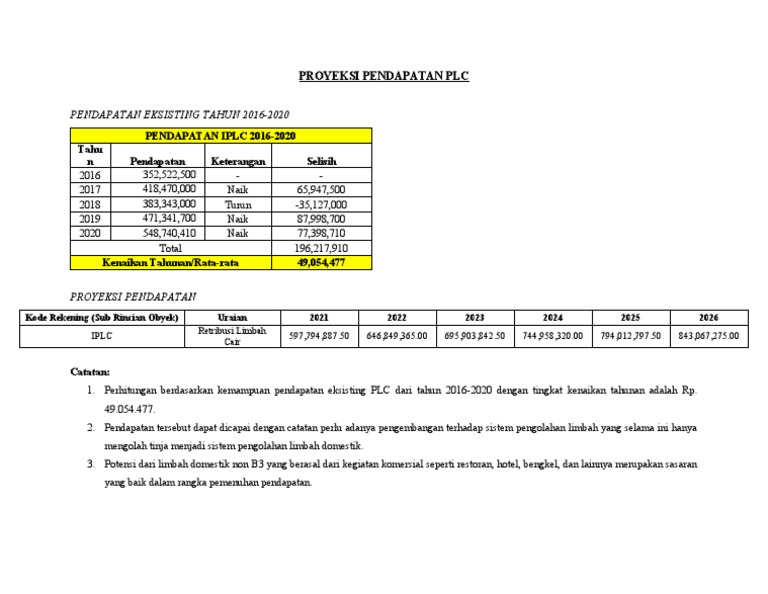 Proyeksi Pendapatan PLC | PDF | Bisnis | Komputer