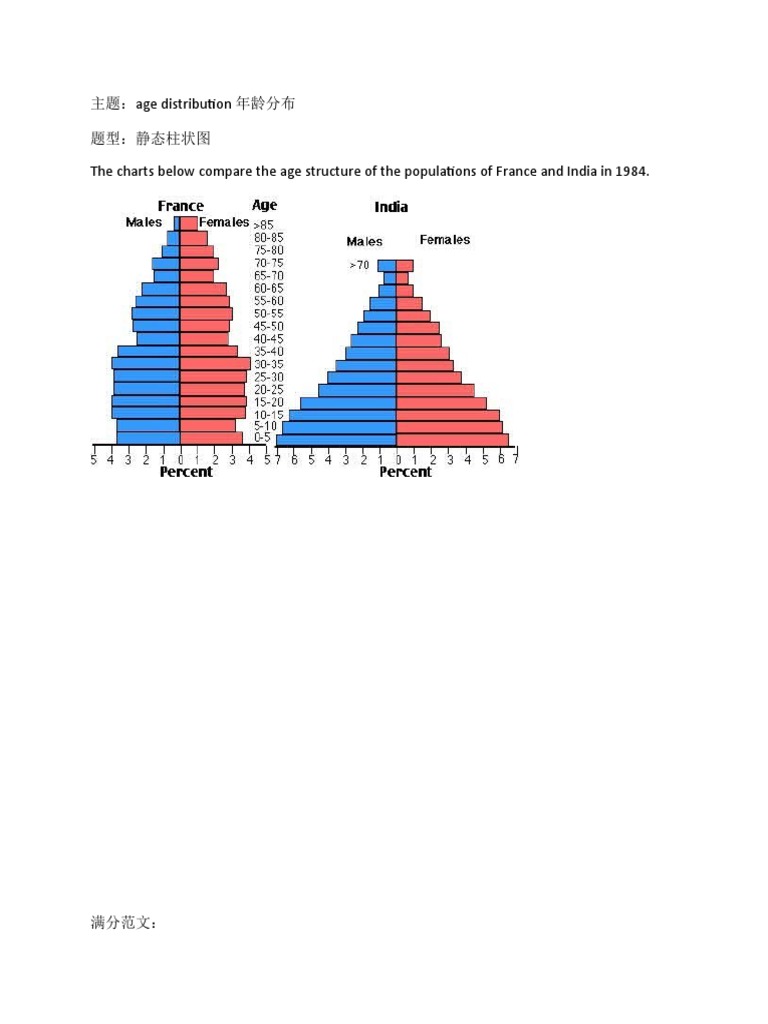 主题：age distribution 年龄分布 题型：静态柱状图 The charts below compare the age ...