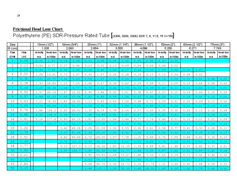 Polyethylene (PE) SDR-Pressure Rated Tube: Frictional Head Loss Chart ...