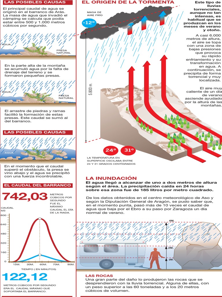 La Tragedia de Biescas | PDF | Agua | Precipitación