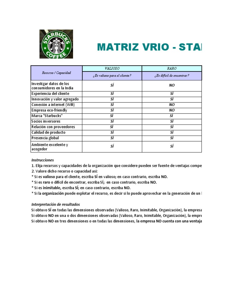 Matriz VRIO - Caso Starbucks | PDF | Ventaja competitiva | Procesos de ...