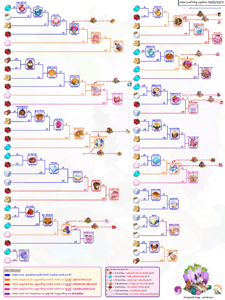 Craft Item Guide - May Update (CRK) | PDF | Foods | Cuisine