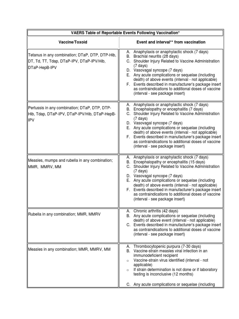 VAERS Table of Reportable Events Following Vaccination | PDF | Vaccines ...